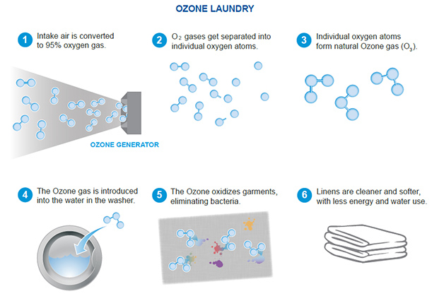 Laundry System - Wowtech China
